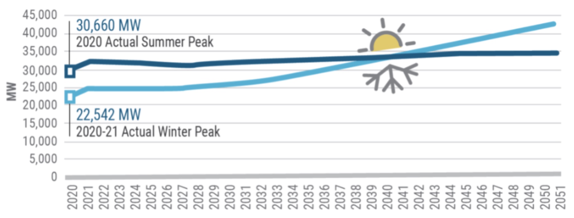 NYISO's 2022 Reliability Report Shows Shrinking Margins and Growing ...